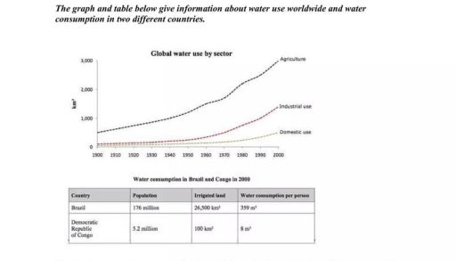 Band 5: Global water use by sector and water consumption in two ...