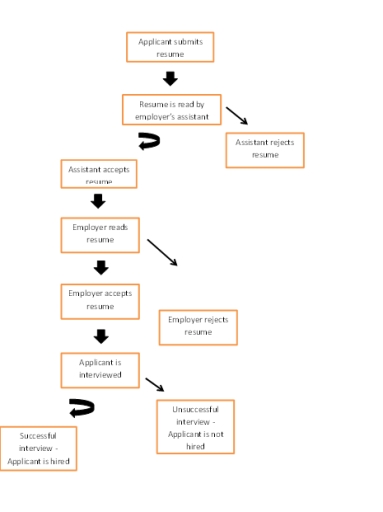 Band 6: The flow chart below details the hiring process of a company ...