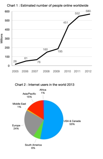 Band 5: The charts show the number of people using the Internet from ...