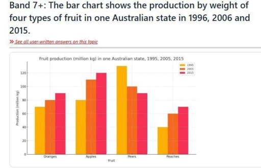 The bar chart shows the production by weight of four types of fruit in ...