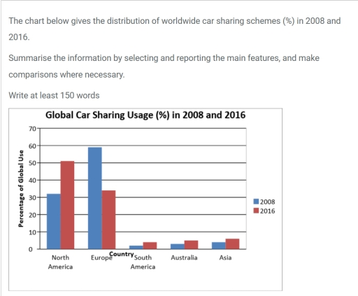 Band 5: The chart below gives the distribution of worldwide car sharing ...