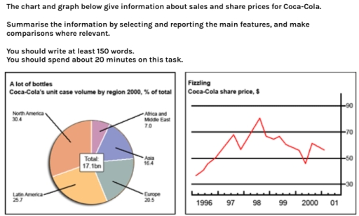 Band 5: The chart and graph below give information about sales and ...