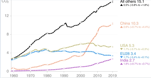 The line graph shows changes in the emissions of CO2 in different ...