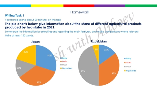 Band 8: The pie charts below give information about the share of different agricultural products ...