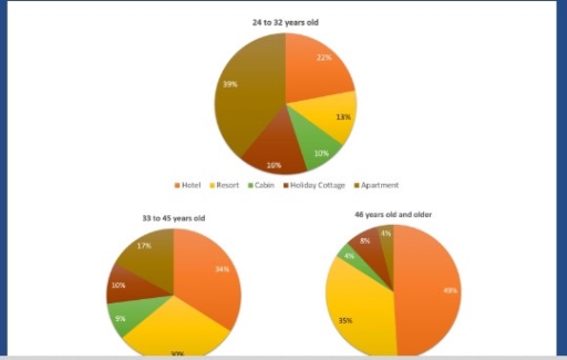The pie charts show accommodation choices for holidays according to ...