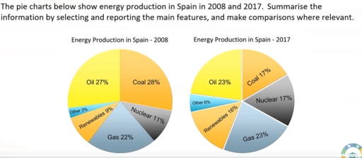 Band 5: The pie charts below show energy production in Spain in 2008 ...