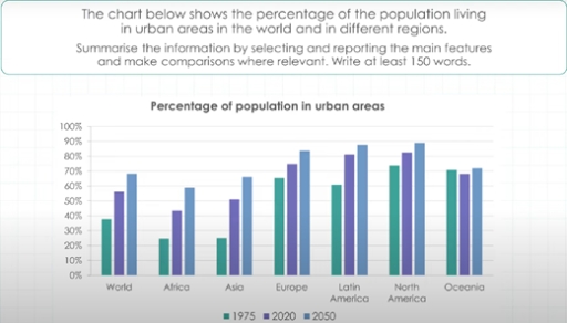 Band 5: The chart below shows the percentage of people living in urban ...