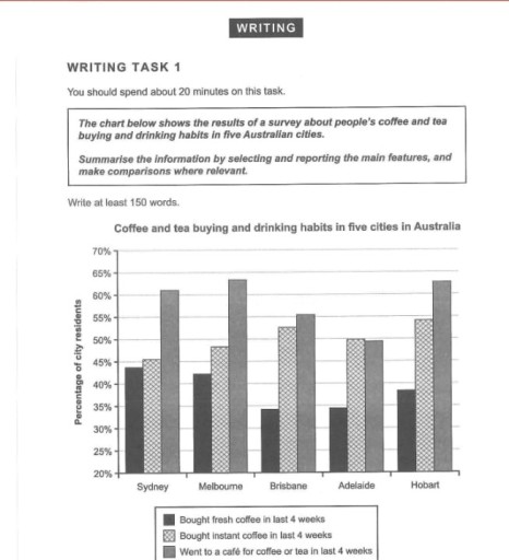 The chart below shows the results of a survey about people's coffee and ...