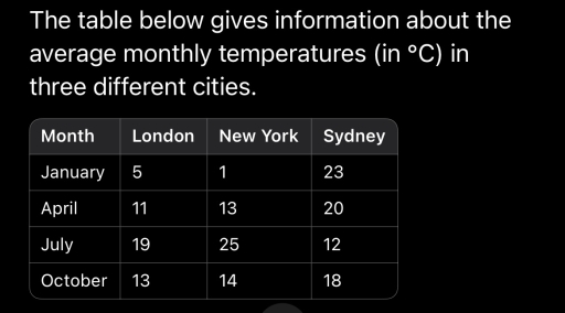 The table below gives information about the average monthly ...