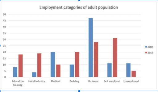 Band 5: The bar chart provides information about seven categories of ...