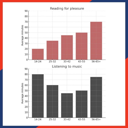 Band 6: the average amount of time per day spent on two common leisure ...
