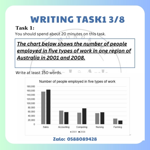 Band 6: The chart below shows the number of people employed in five ...