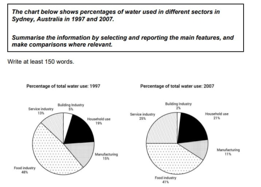 Band 5: Report is about water usage in different sectors of Australia ...