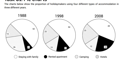 The charts below show the proportion of holidaymakers using four ...