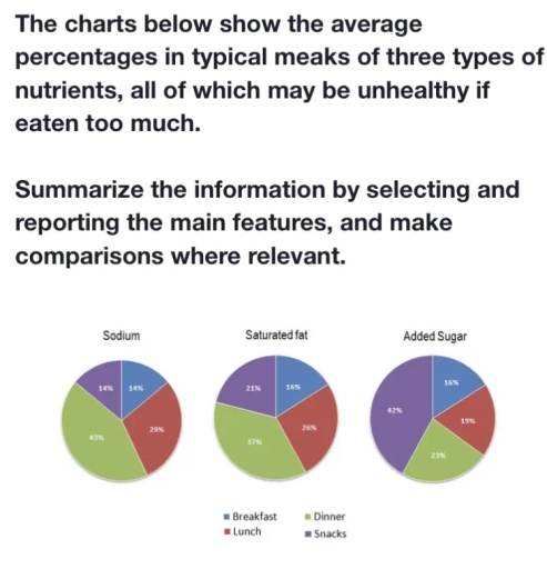 Band 7: The charts below show the average percentages in typical meals of three nutrients.All of ...