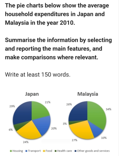 Band 4: The pie chart below show the average house hold expenditures im Japan and Malaysia ...