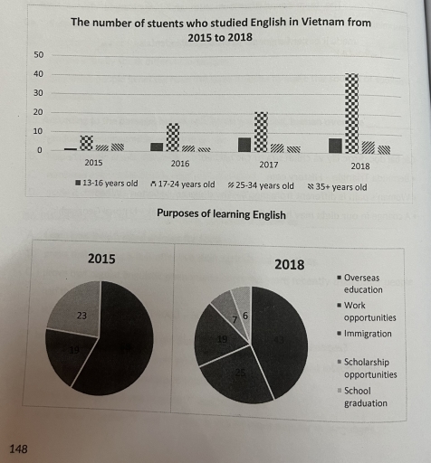 The charts below show the total number of students who studied English ...