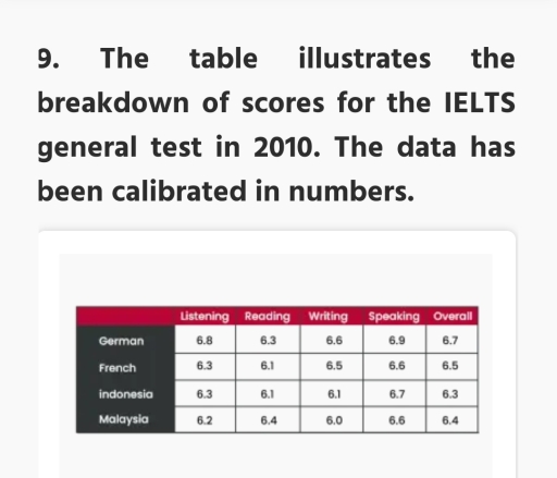 The table illustrates the breakdown of scores for ielts General test in ...