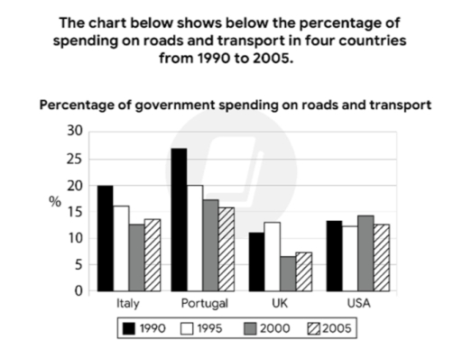 Band 4: The chart below shows below the percentage of spending on roads and transpor in four ...