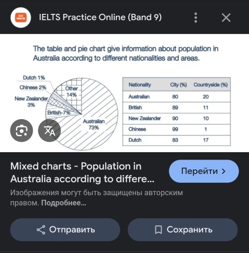 The table and pie chart give info about population in Australia ...