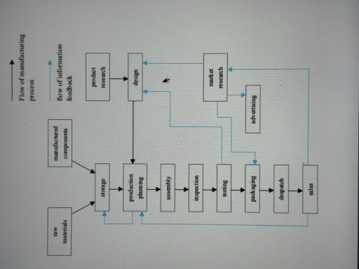 The diagram below shows the typical stages of consumer goods ...