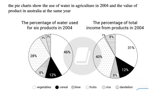Band 4: The pie charts show the use of water in agriculture in 2004 and ...