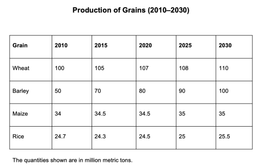 The chart below gives information about the production of grains ...