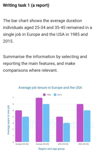 The bar chart shows the average duration individuals aged 25-34 and 35 ...