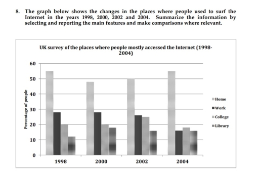 The Given below shows the changes in the places where people used to ...