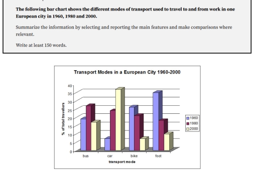The following bar chart shows the different modes of transport used to ...
