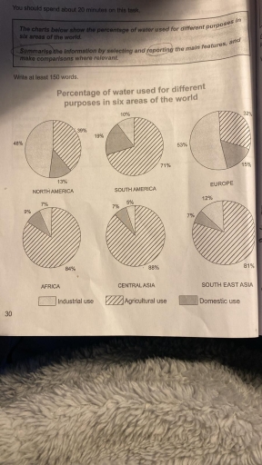 the chart below show the percantage of wter used for different purposes ...