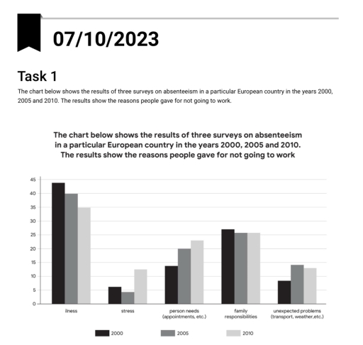 The bar chart shows the main reasons why people missed work in a ...