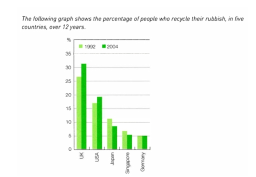 The graph shows the percentage of people who recycle their rubbish, in ...