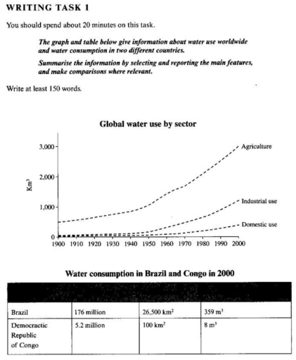 Band 8: The graph and table below give information about water use ...