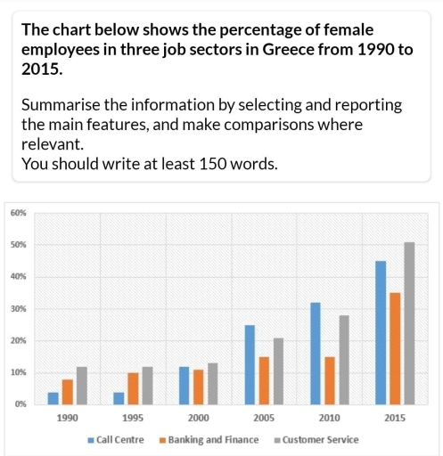 The chart below shows the percentage of female employees in three job ...