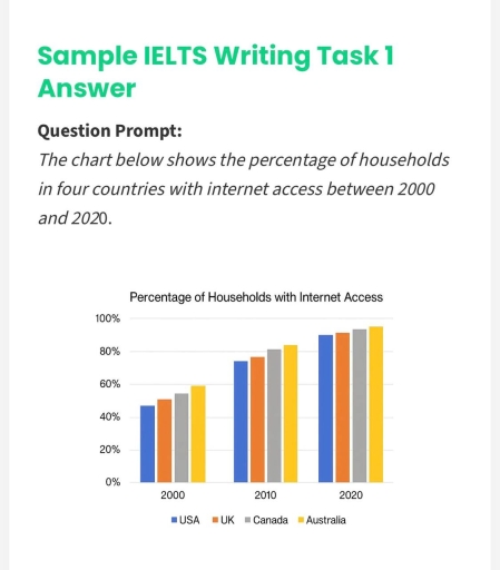 The chart below shows the percentage of households in four conutries ...
