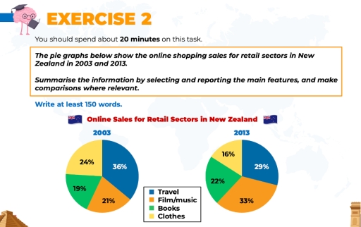 Band 7: The pie graphs below show the online shopping sales for retail ...