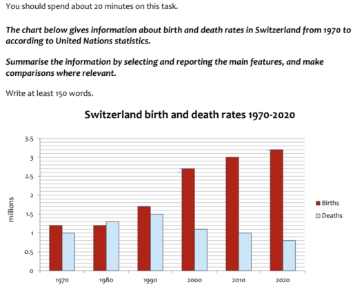 Band 8: The chart below gives information about birth and death rates ...