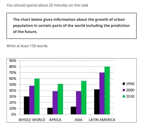 Band 4: The chart below gives information about the growth of urban ...