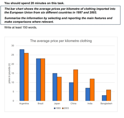 Band 7: The bar chart shows the clothing price in 1997 and 2003. (User ...