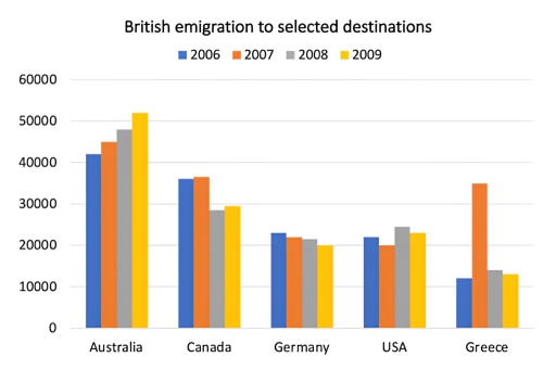 The chart shows British Emigration to selected destinations between ...