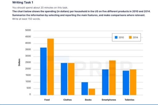 The chart below shows the spending (in dollars) per household in the US ...
