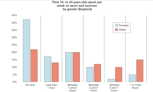 Band 5: The chart shows the hours spent per week on sport and exercise ...
