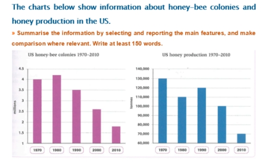 Band 6: The charts below show information about honey-bee colonies and ...
