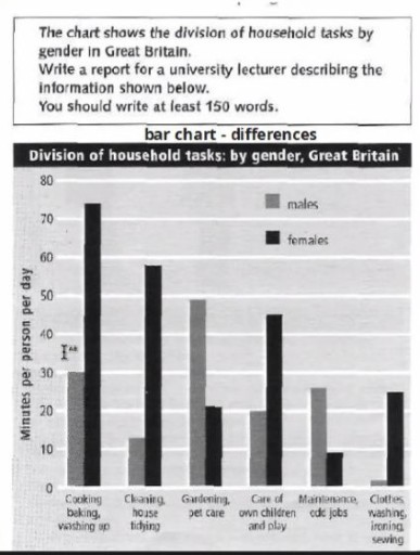 Band 6: The chart shows the division of household tasks bu gender in ...