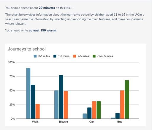 The chart below gives information about the journey to school by ...