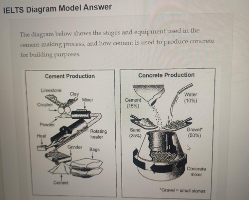 Band 5: The diagram below shows the stages and equipment used in the ...