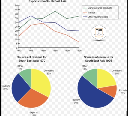 Band 6: The graphs below show three exports from South East Asia and ...