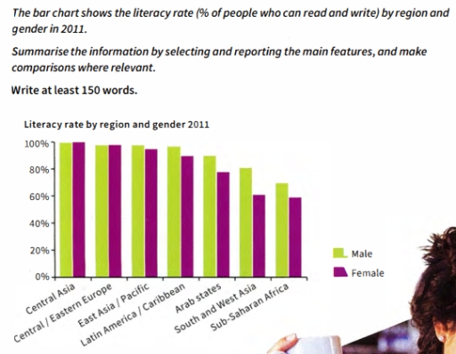 The bar chart shows the literacy rate (% of people who can read and ...