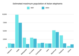 The graph below shows the changes in the maximum number of Asian ...